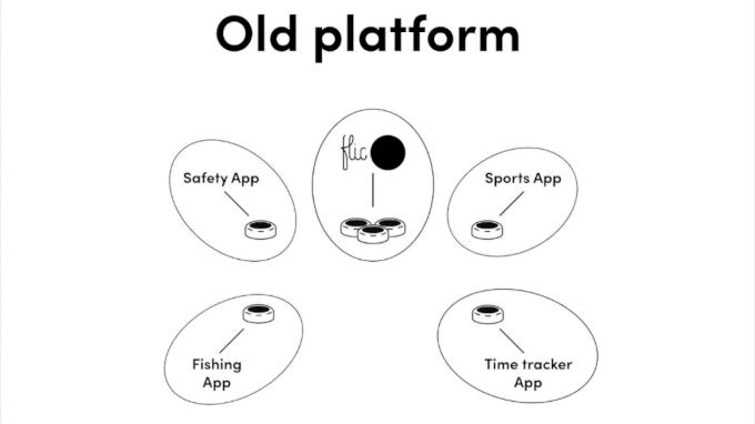 Flic 2 the Perfect Button. Push to control your... | Indiegogo